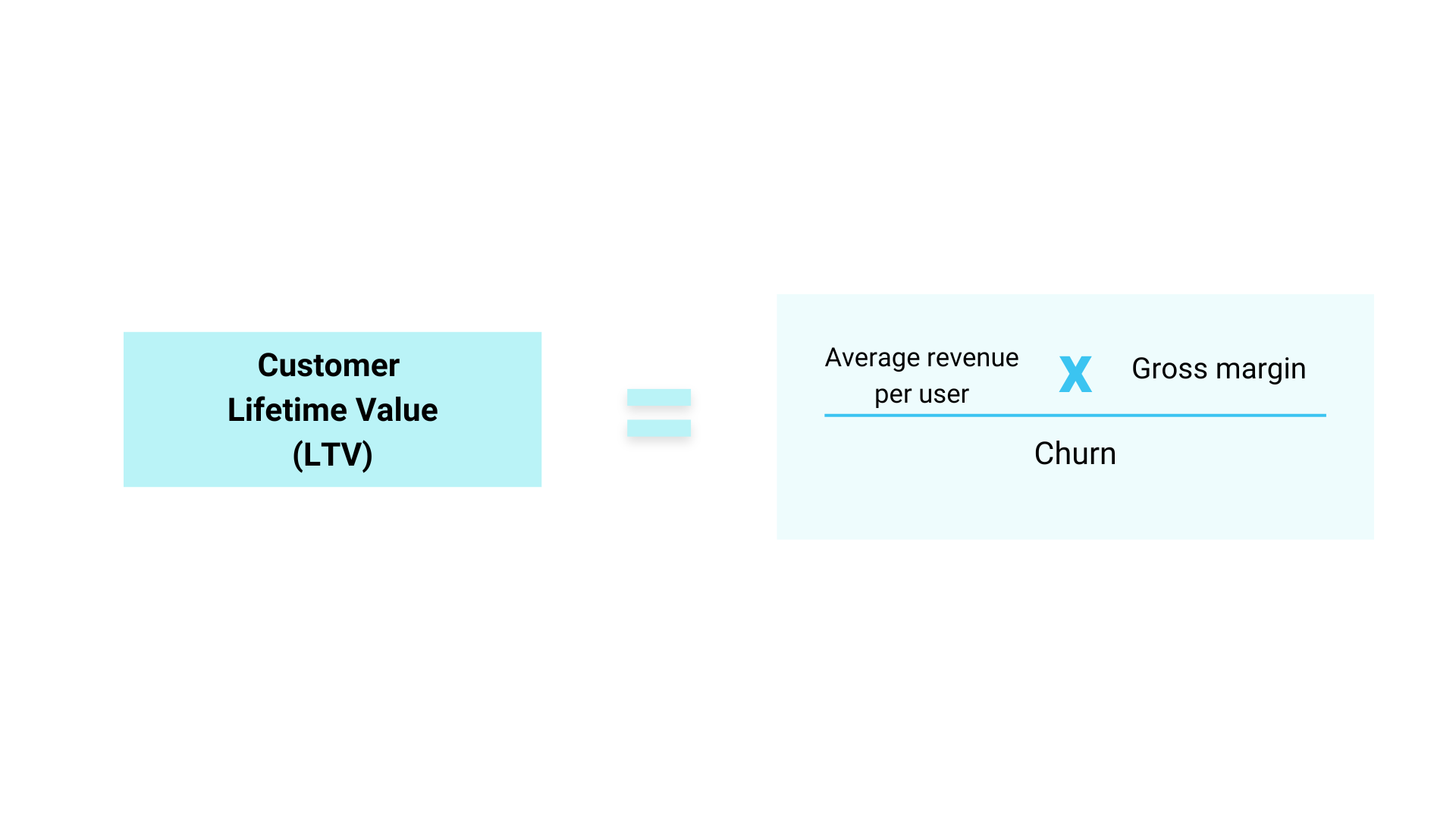 Important SaaS financial metrics: LTV:CAC ratio